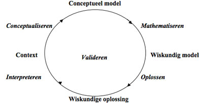 De volgende vragen zijn leidend bij dit katern:Waarom moet modelleren ...