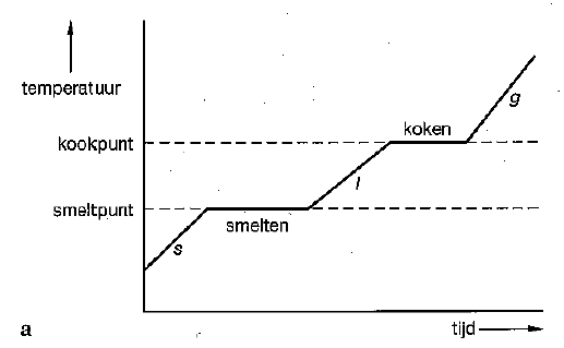 Smeltpunt Clipart Artikels — Smeltpunt